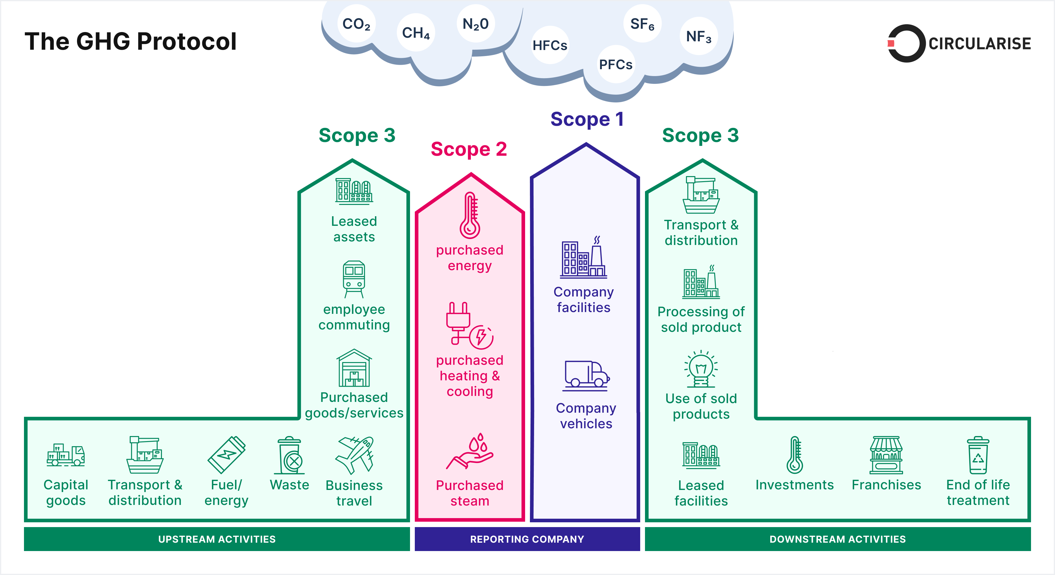 Scope 1 2 3 Emissions Explained